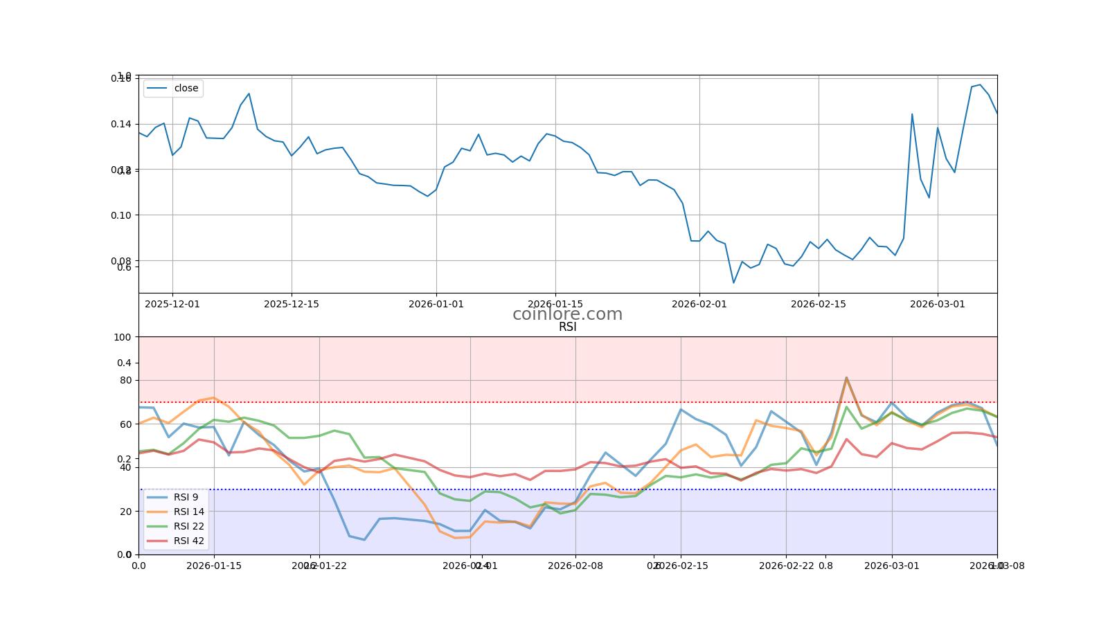 Centrifuge RSI indicator
