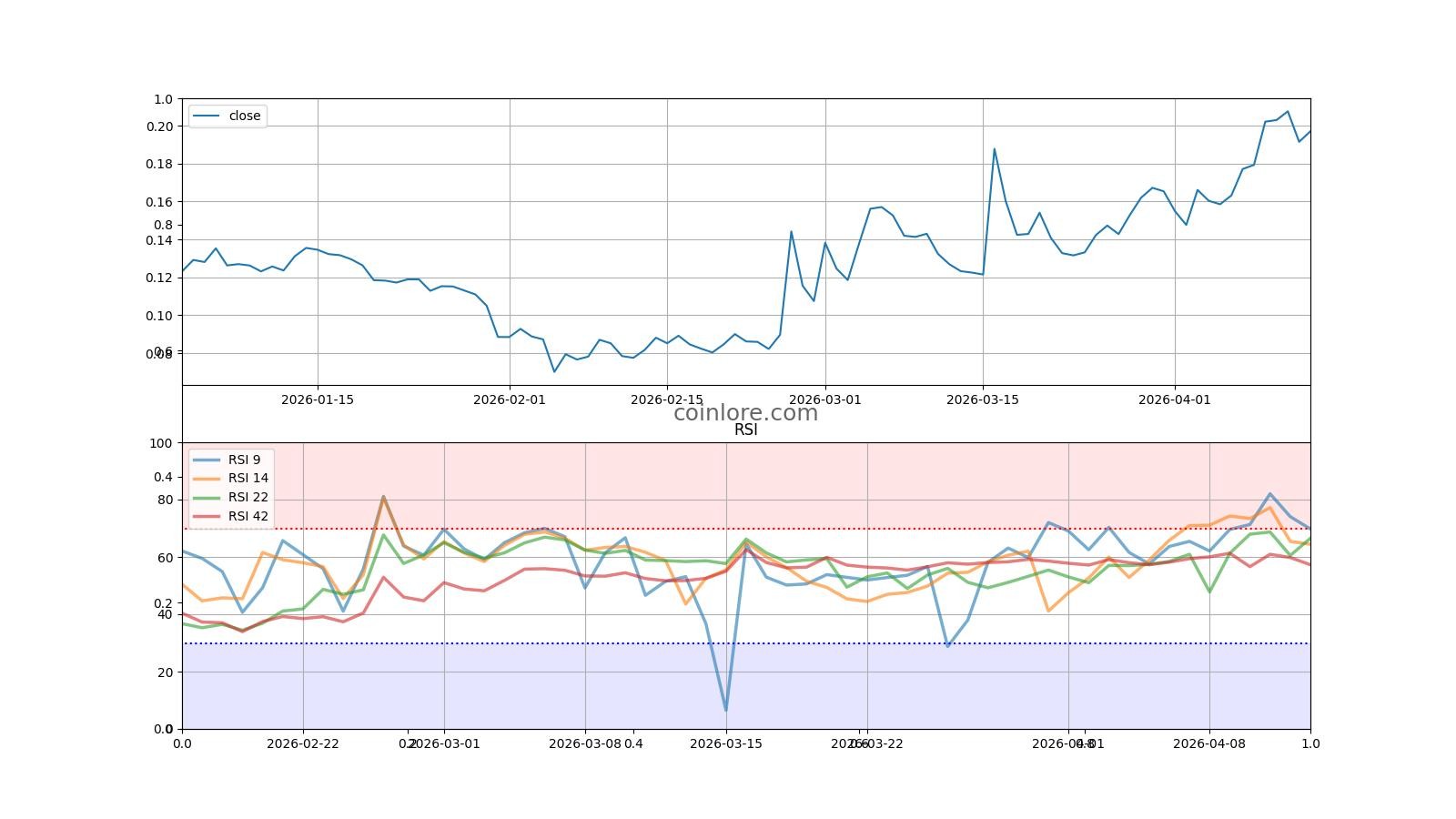 Centrifuge RSI indicator