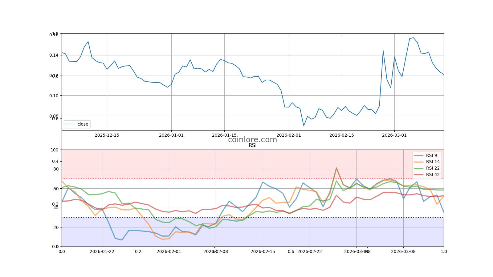 Centrifuge RSI indicator