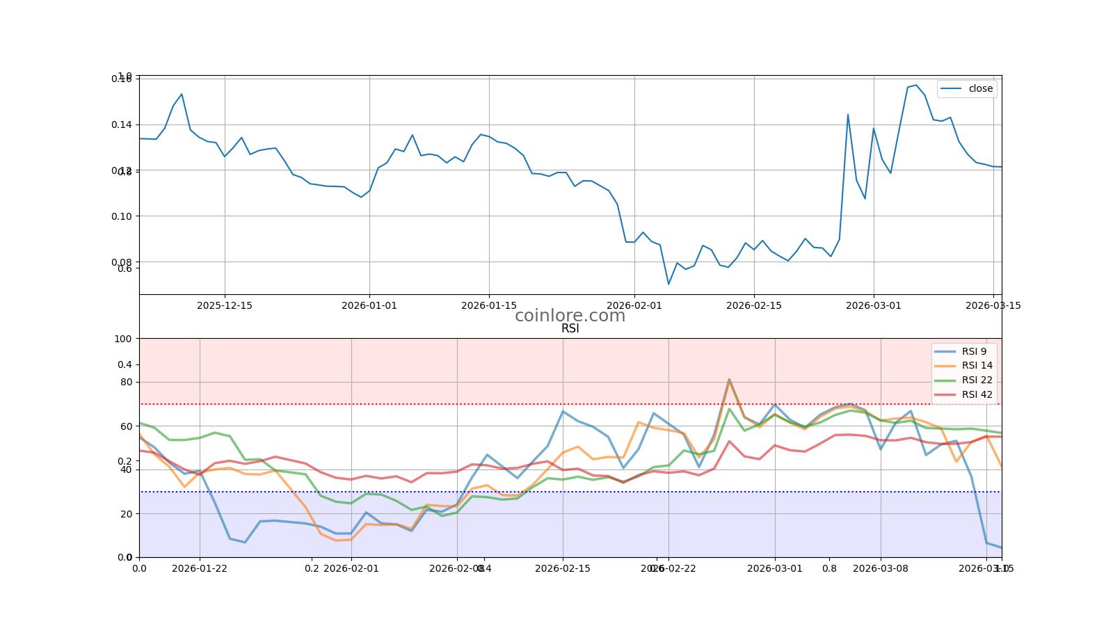Centrifuge RSI indicator