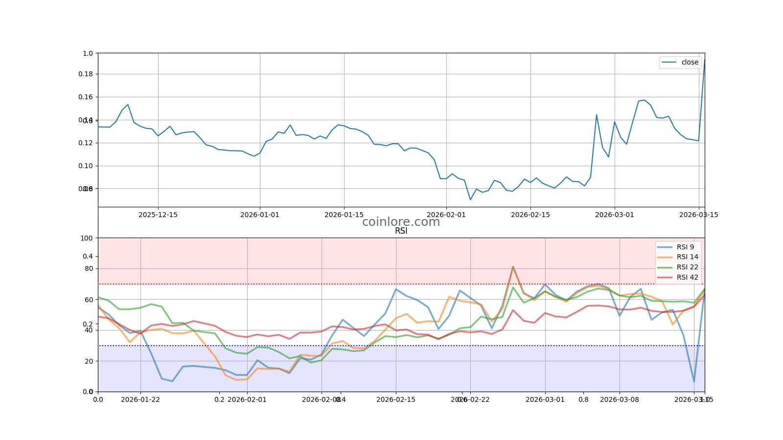 Centrifuge RSI indicator