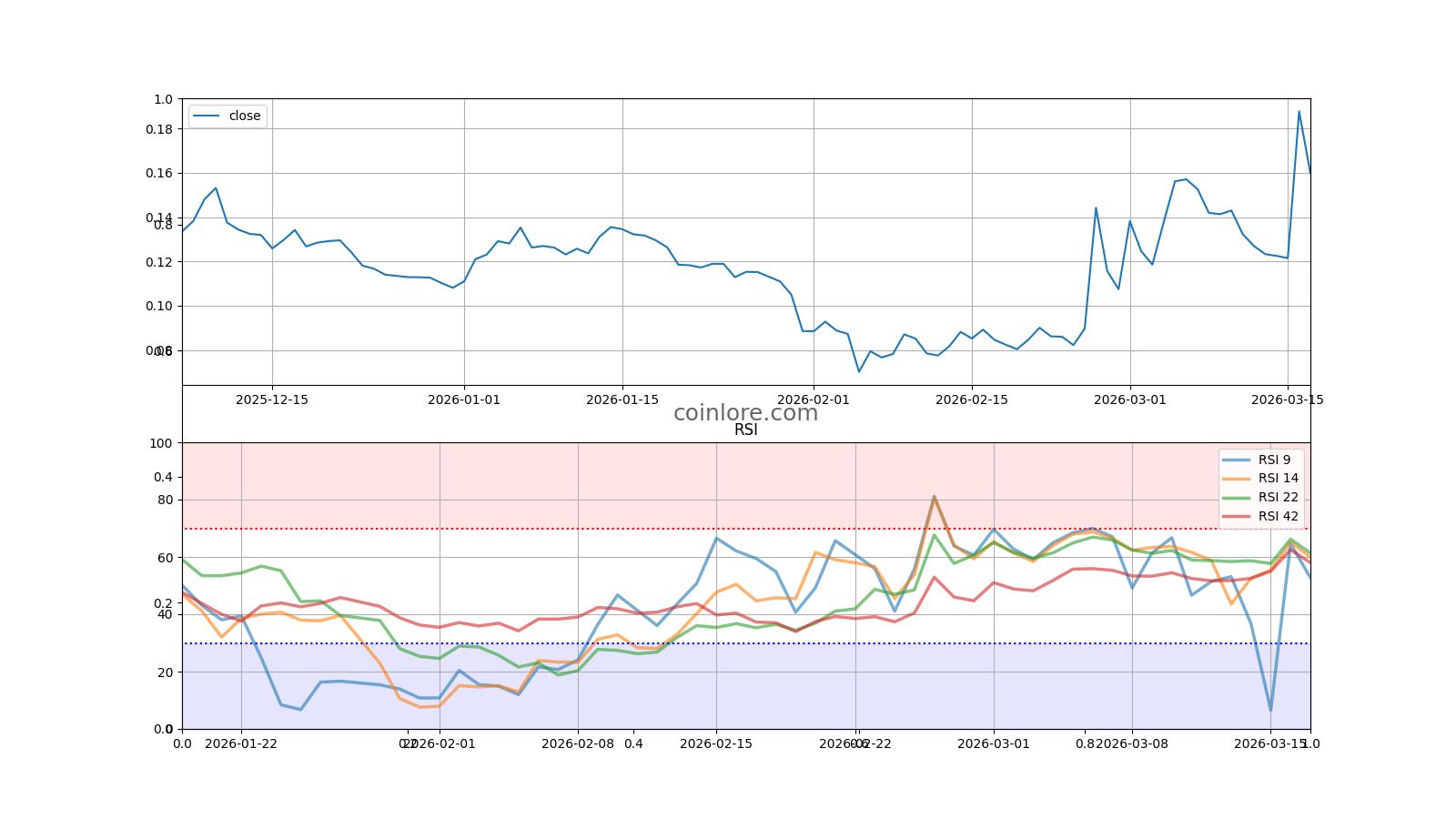 센트리퓨즈 RSI indicator