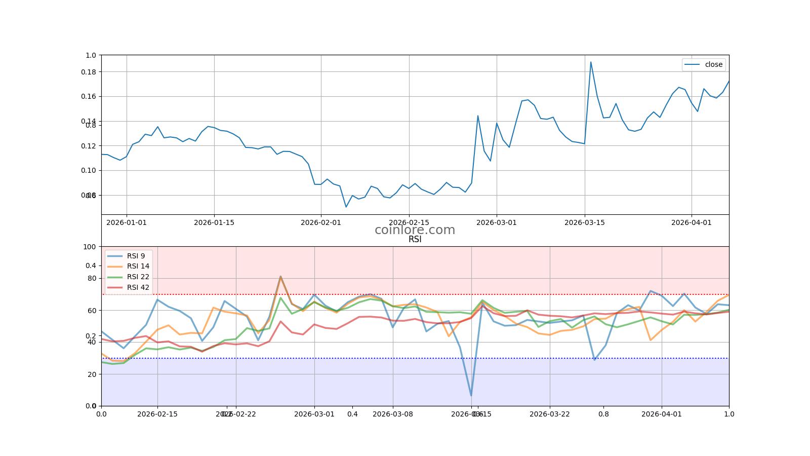 Centrifuge RSI indicator