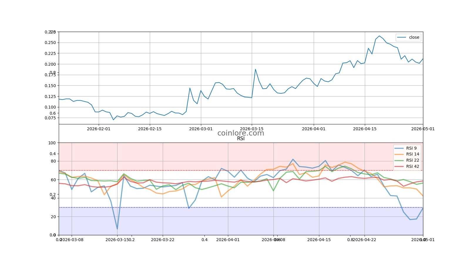 Centrifuge RSI indicator