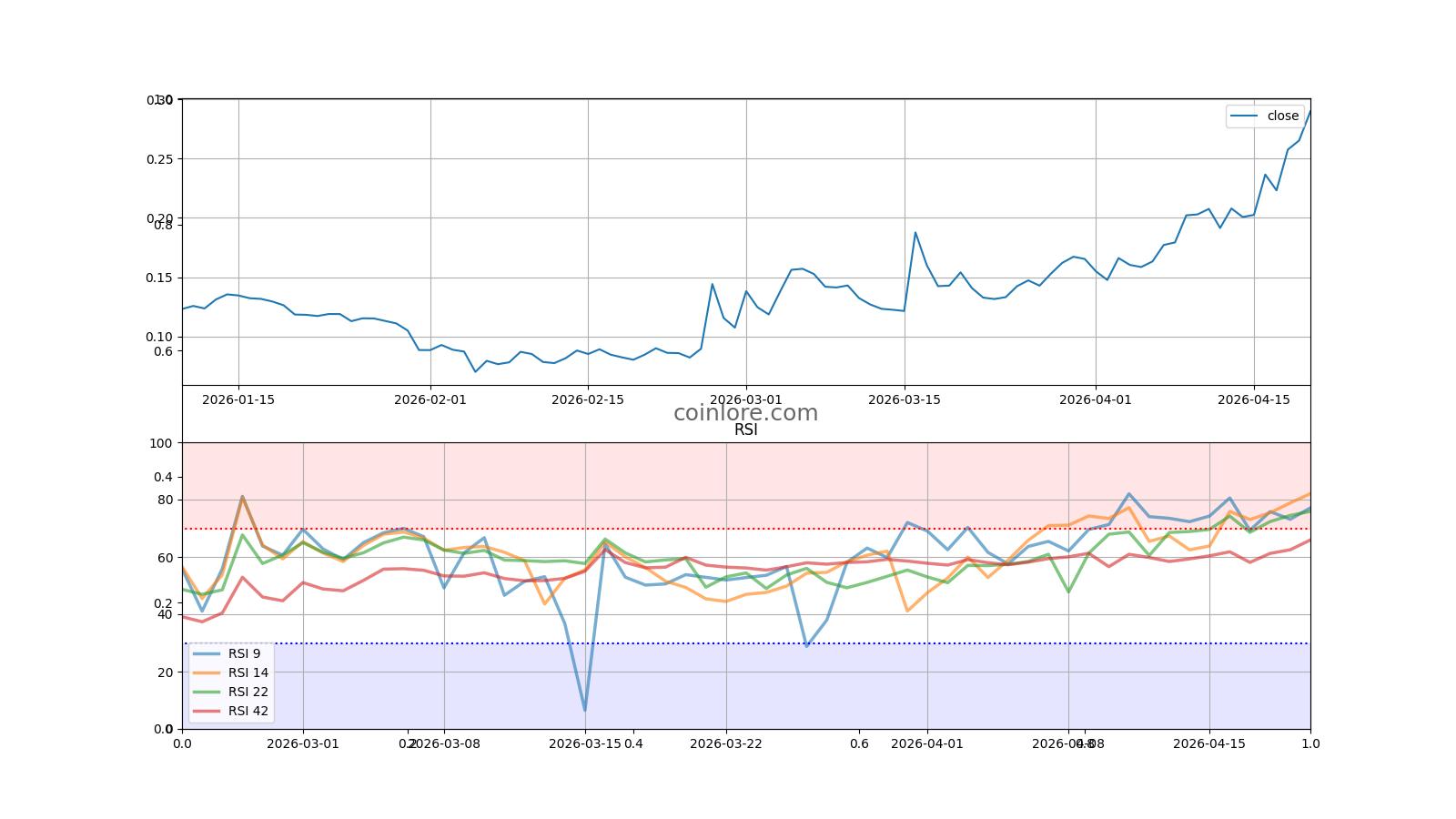 Centrifuge RSI indicator