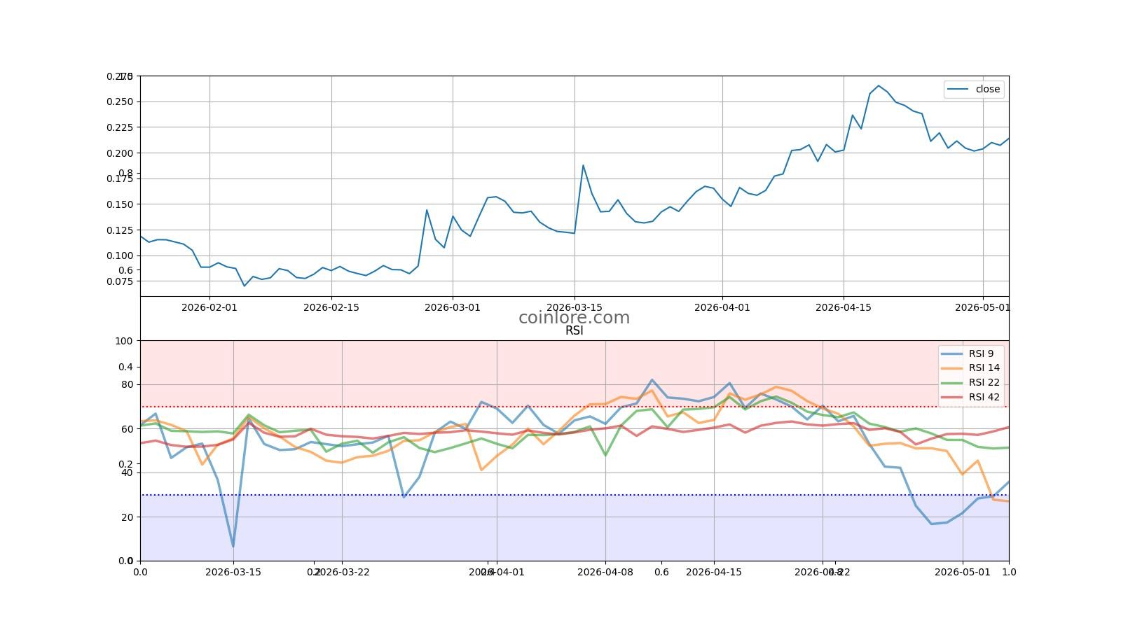 Centrifuge RSI indicator