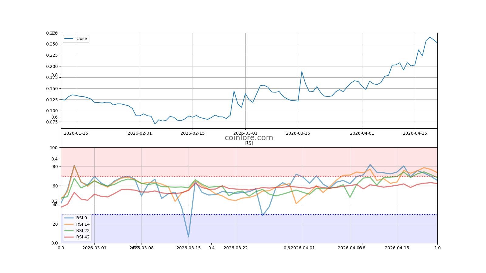 Centrifuge RSI indicator