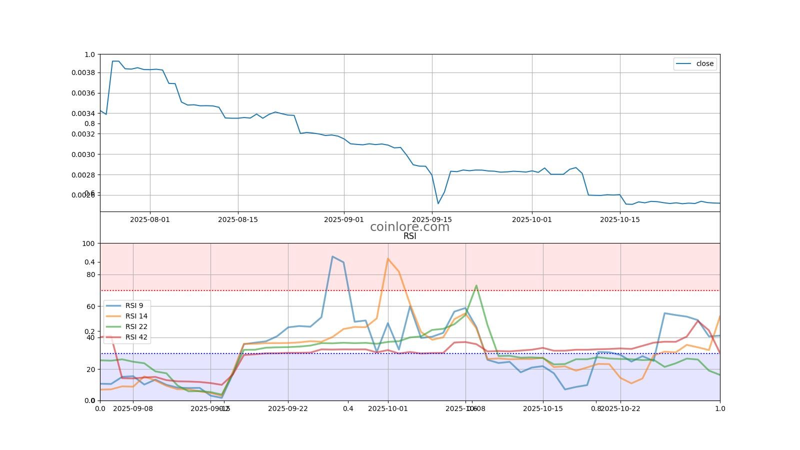 Centurion Invest RSI indicator