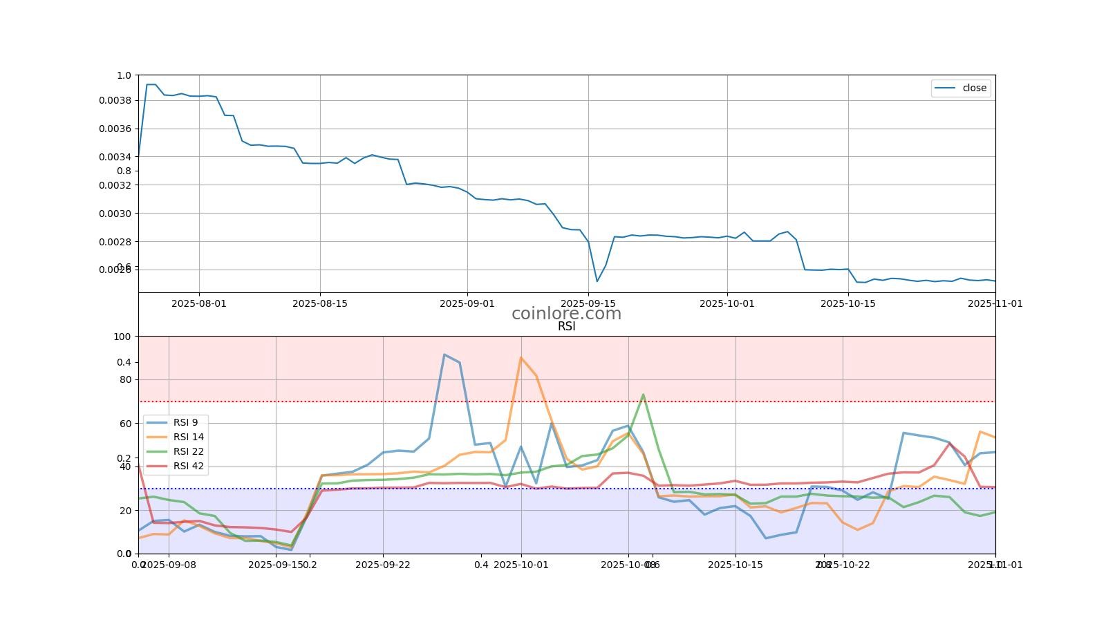 Centurion Invest RSI indicator