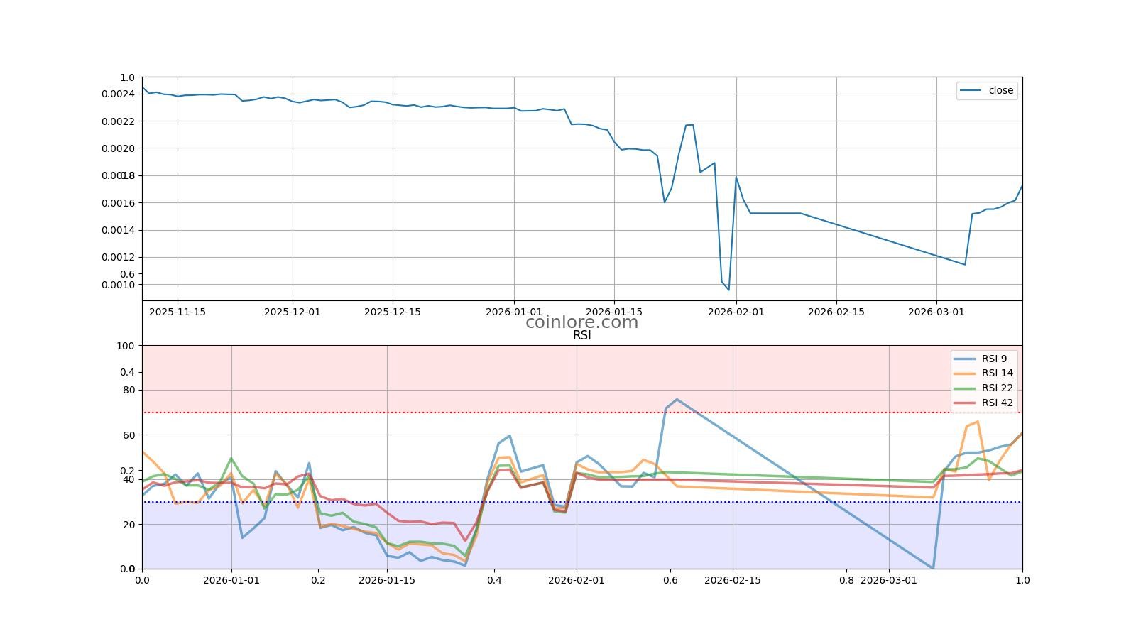 Centurion Invest RSI indicator