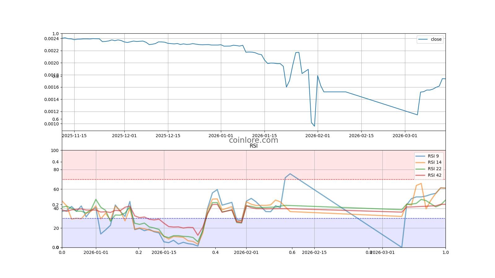 Centurion Invest RSI indicator