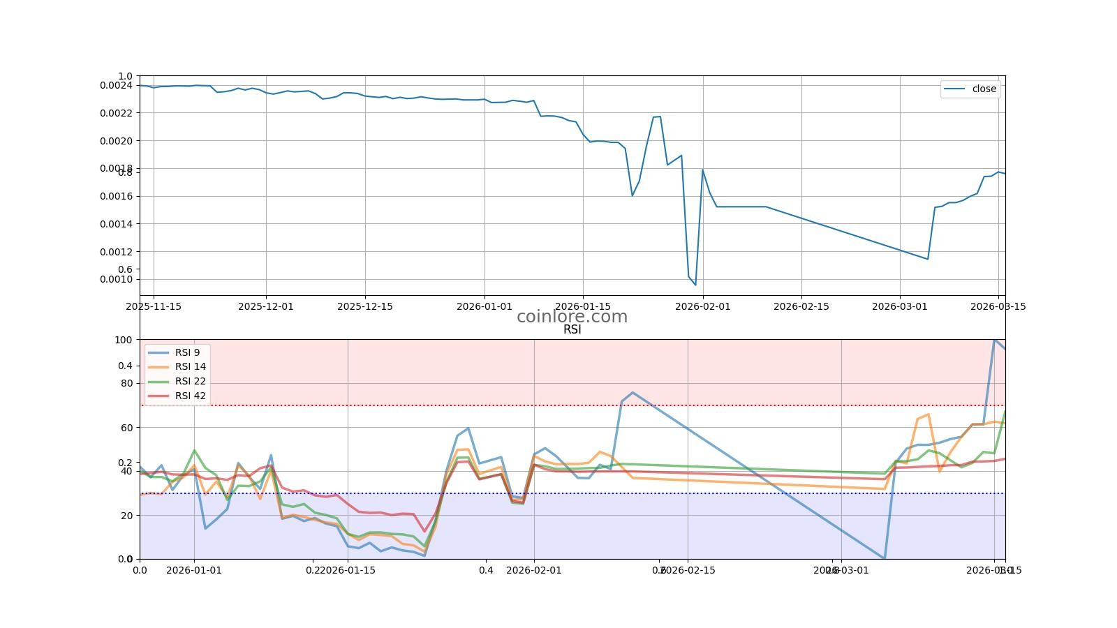 Centurion Invest RSI indicator