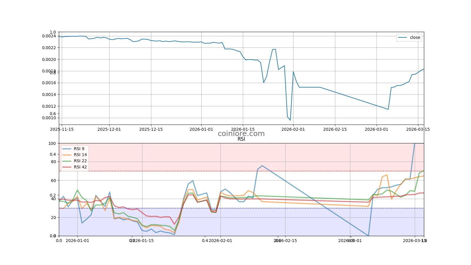 Centurion Invest RSI indicator