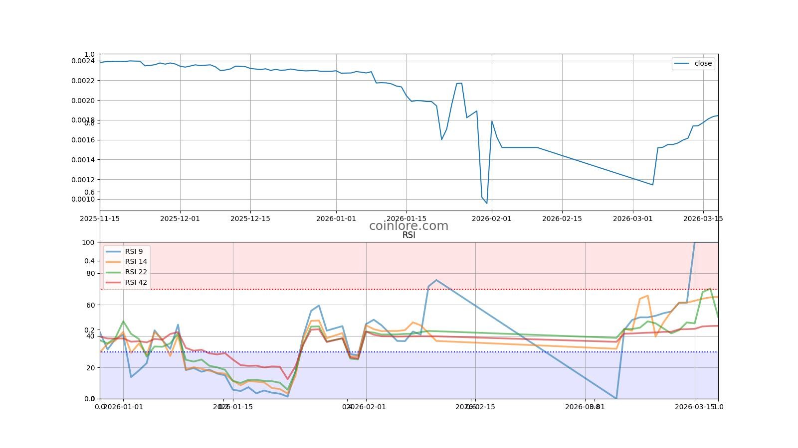 Centurion Invest RSI indicator