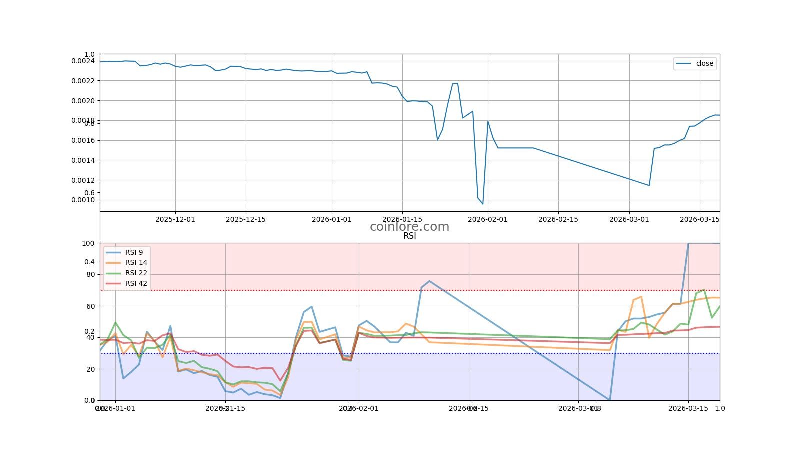 Centurion Invest RSI indicator