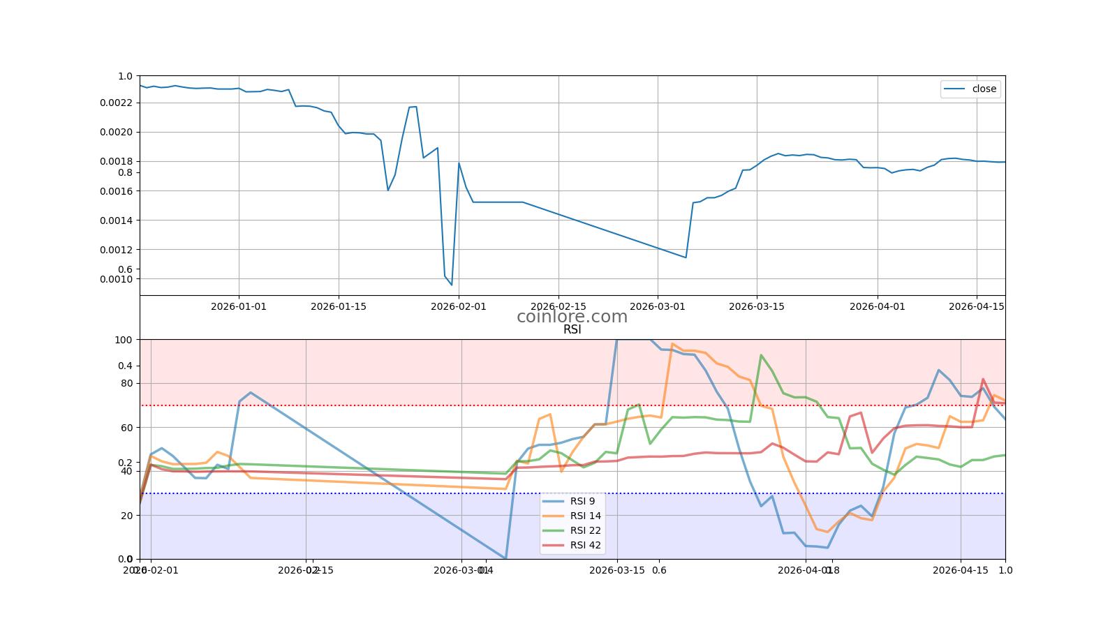 Centurion Invest RSI indicator