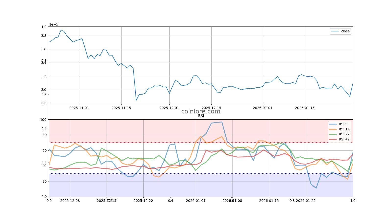 Centurion RSI indicator