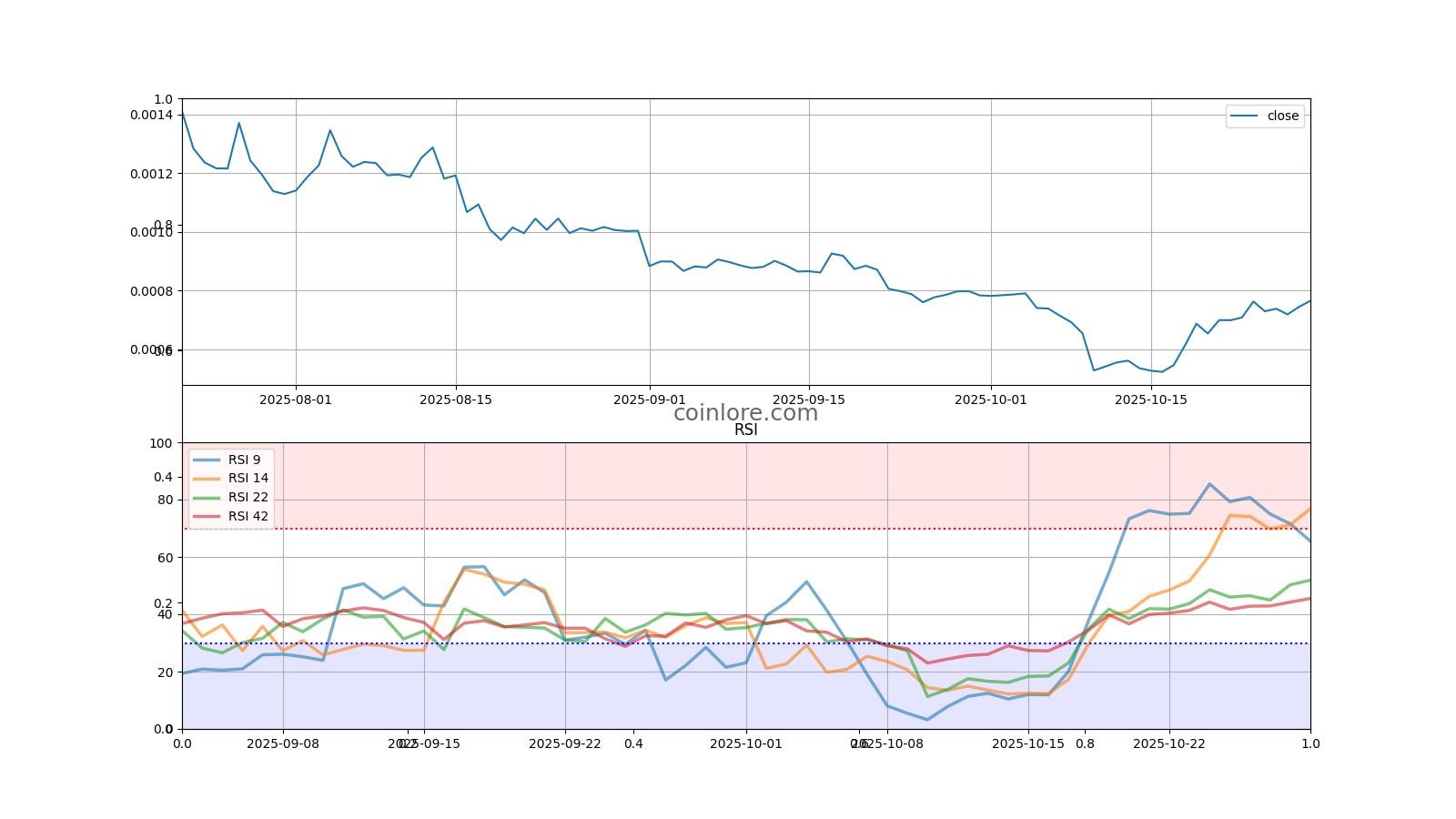 Cere Network RSI indicator