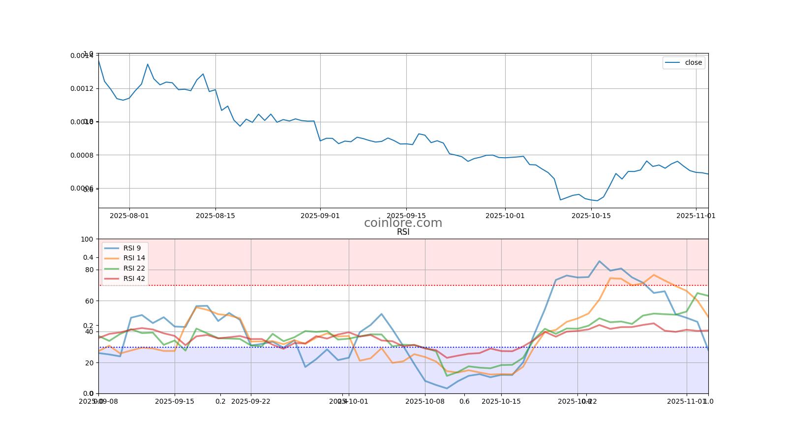 Cere Network RSI indicator