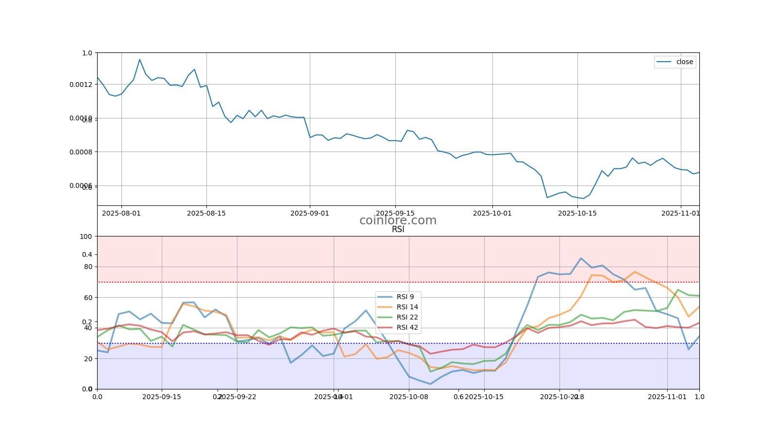 Cere Network RSI indicator