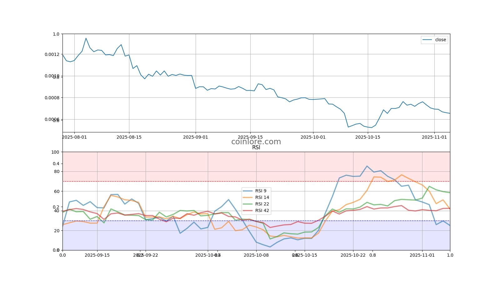 Cere Network RSI indicator
