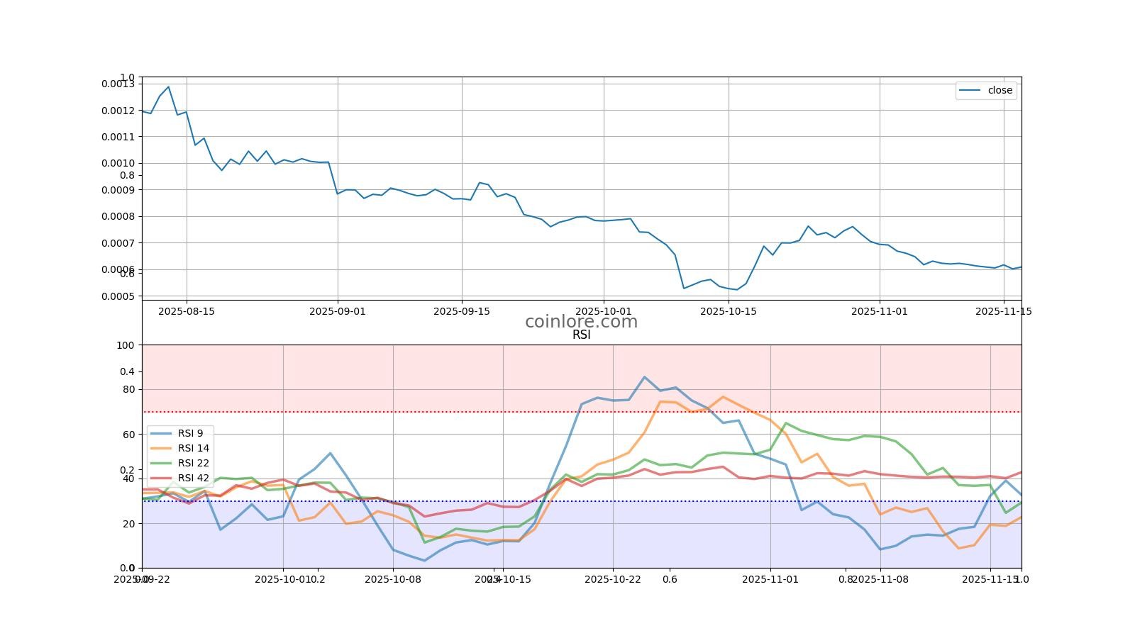 Cere Network RSI indicator