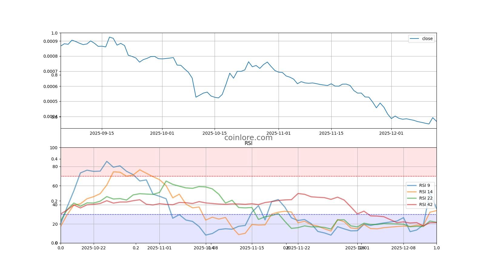 Cere Network RSI indicator