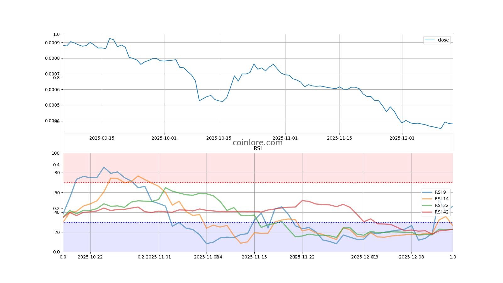 Cere Network RSI indicator