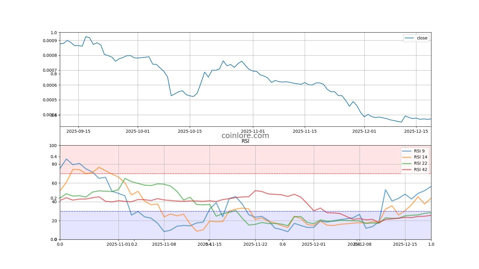 Cere Network RSI indicator