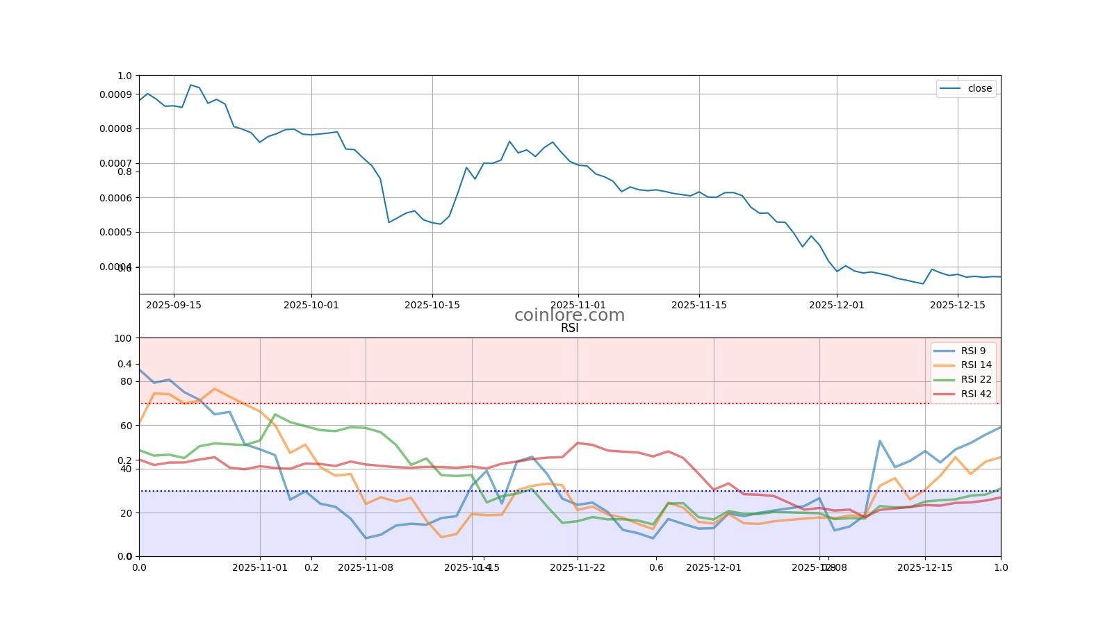 Cere Network RSI indicator