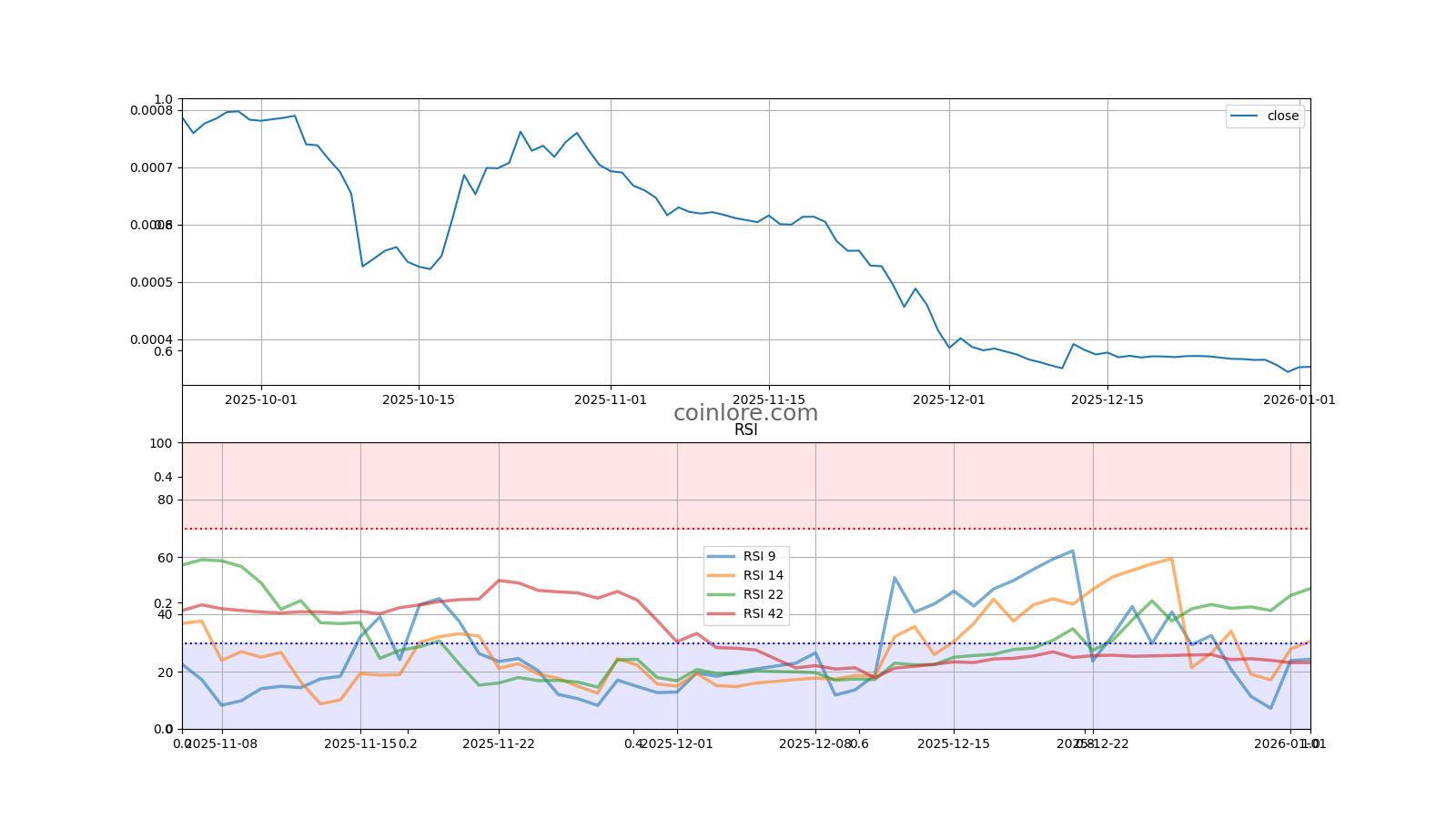 Cere Network RSI indicator