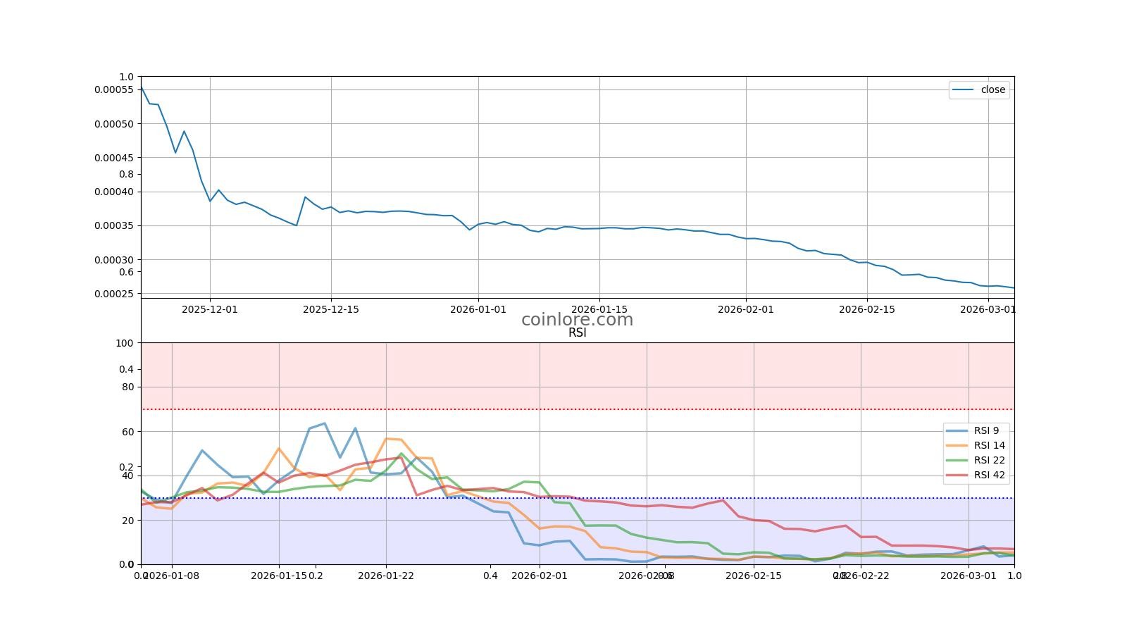 Cere Network RSI indicator