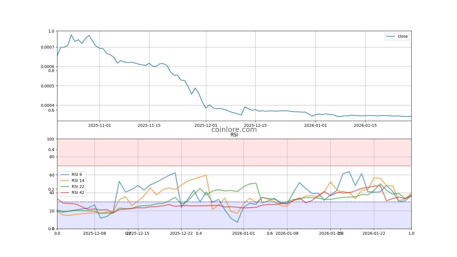 Cere Network RSI indicator