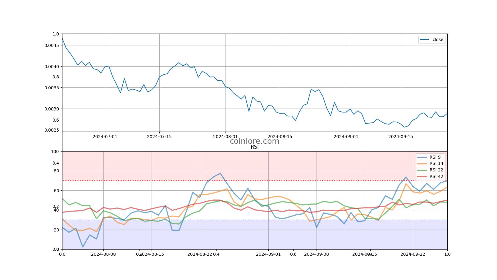 Cere Network RSI indicator