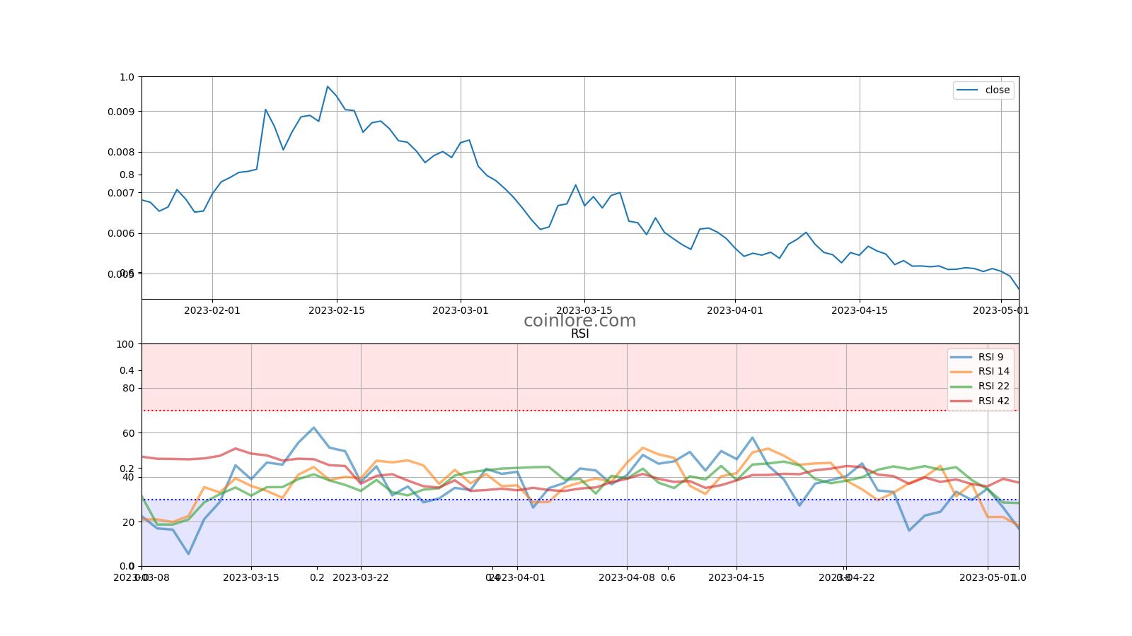 Cere Network RSI indicator