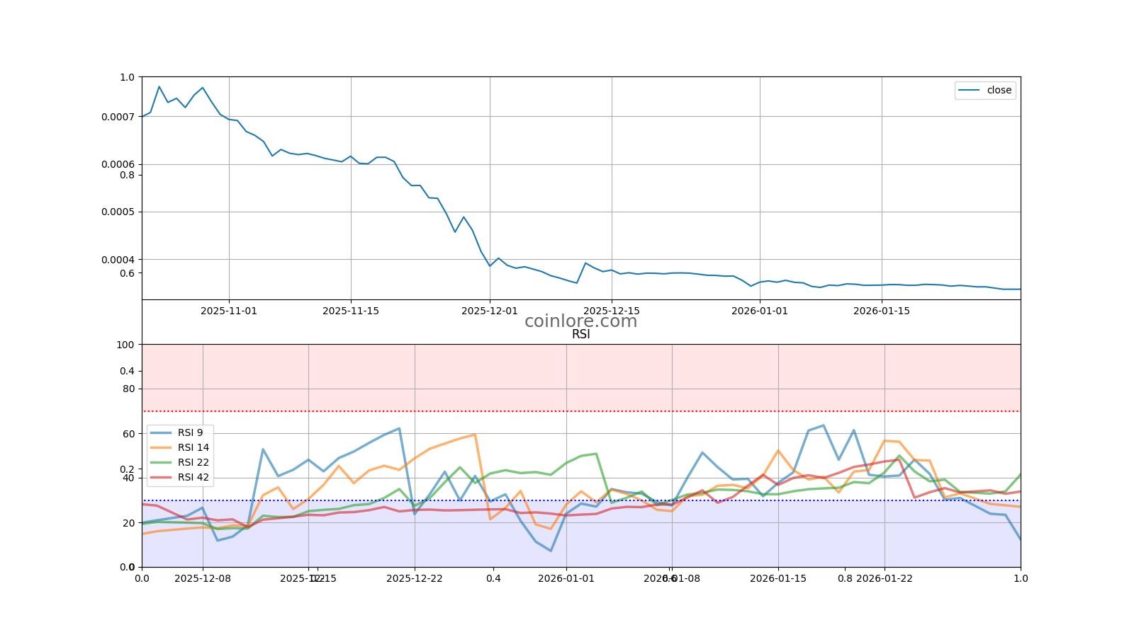 Cere Network RSI indicator
