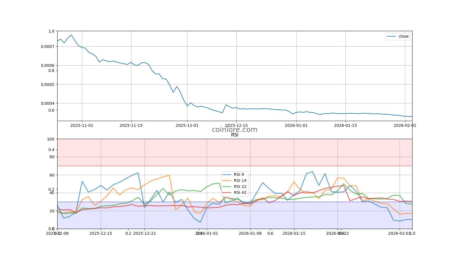 Cere Network RSI indicator