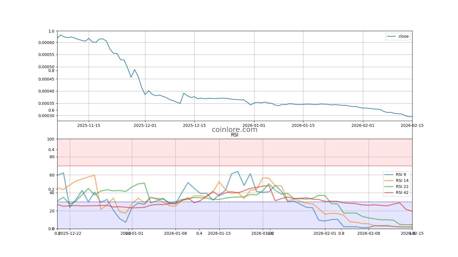 Cere Network RSI indicator