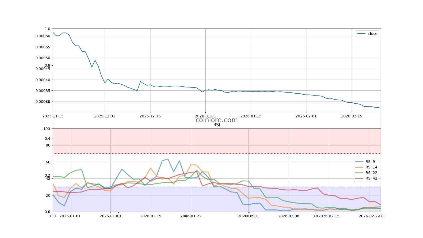 Cere Network RSI indicator