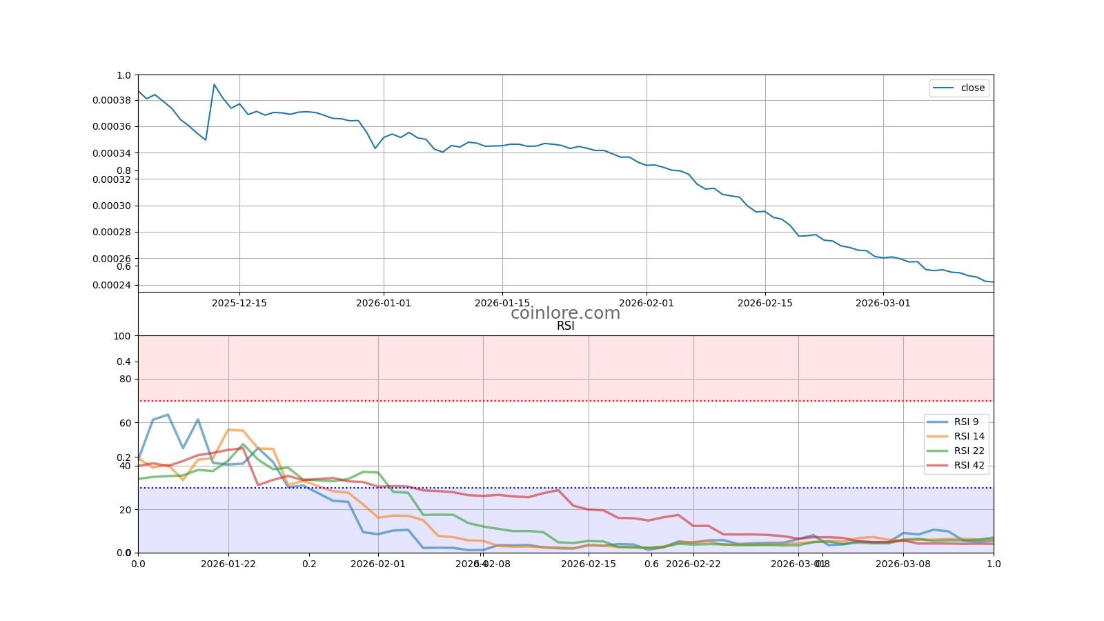 Cere Network RSI indicator