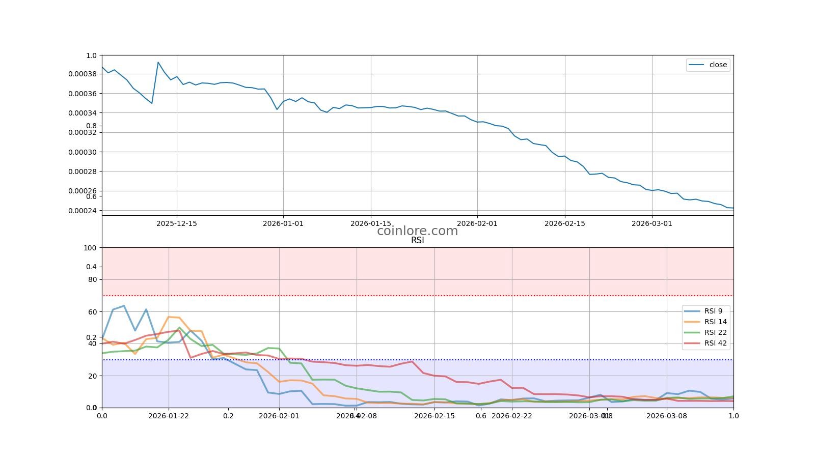 Cere Network RSI indicator