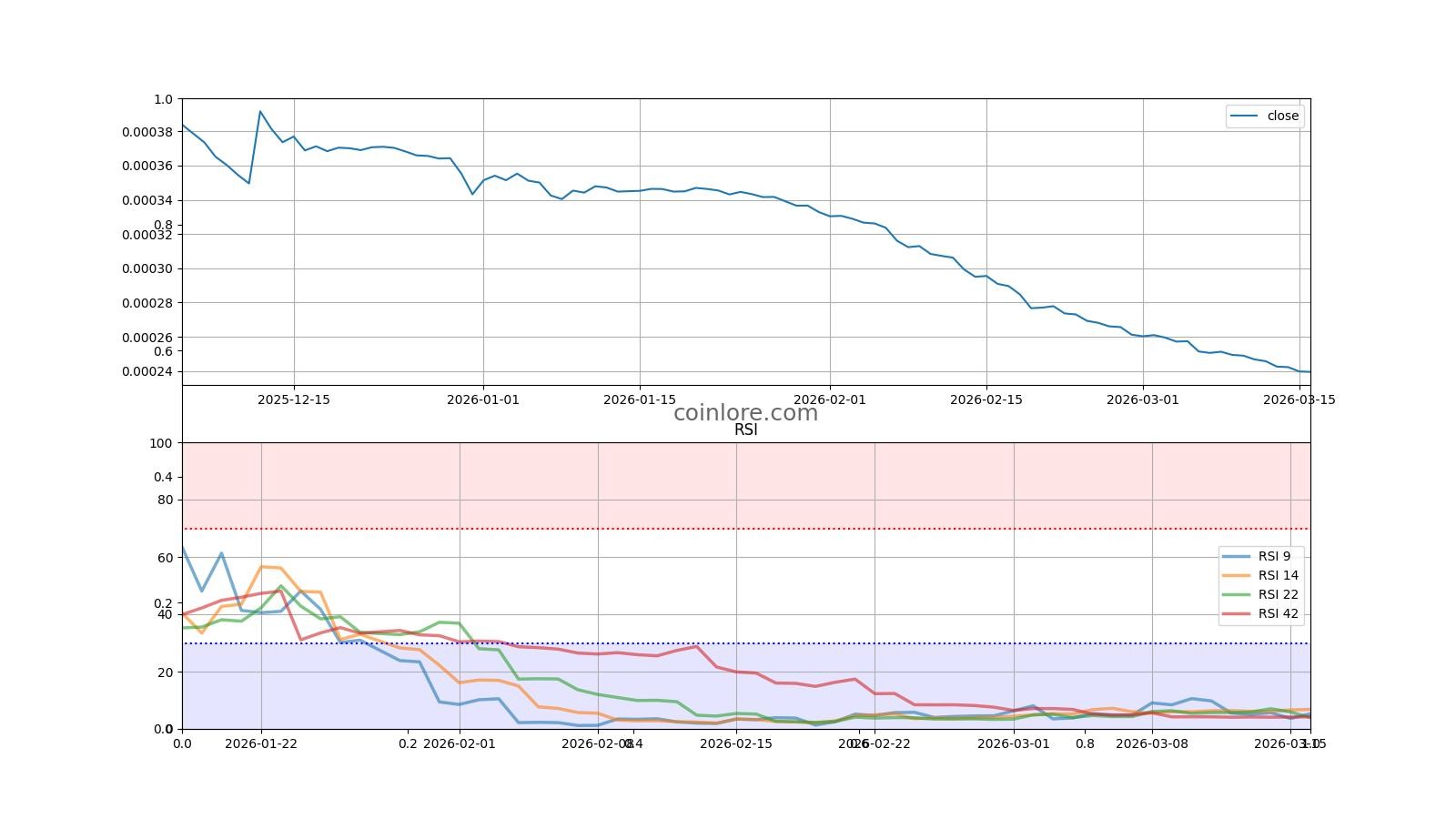 Cere Network RSI indicator