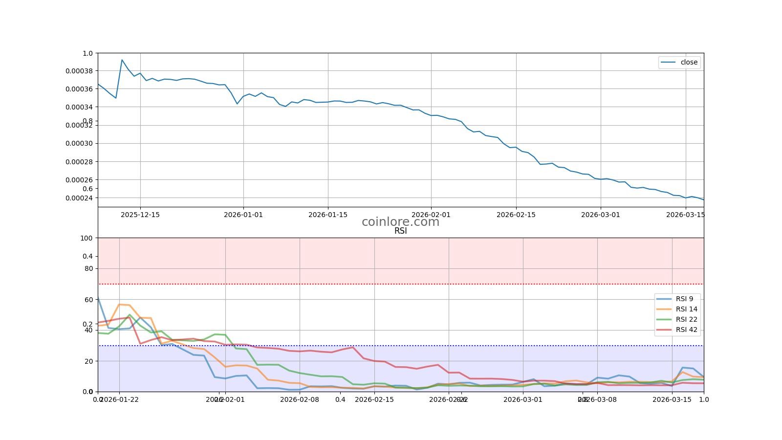 Cere Network RSI indicator