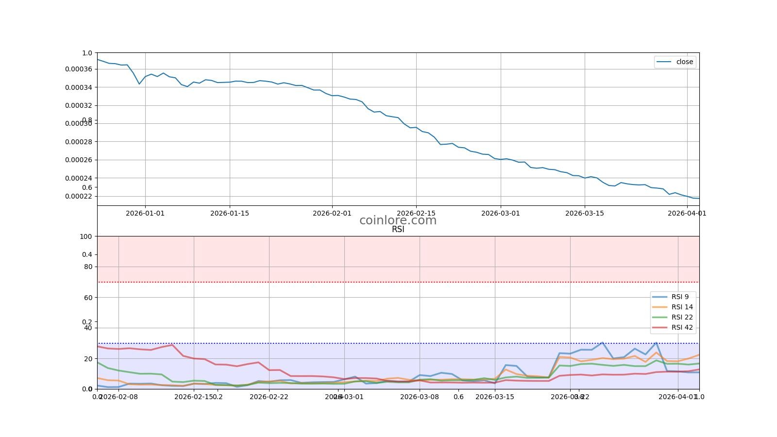 Cere Network RSI indicator