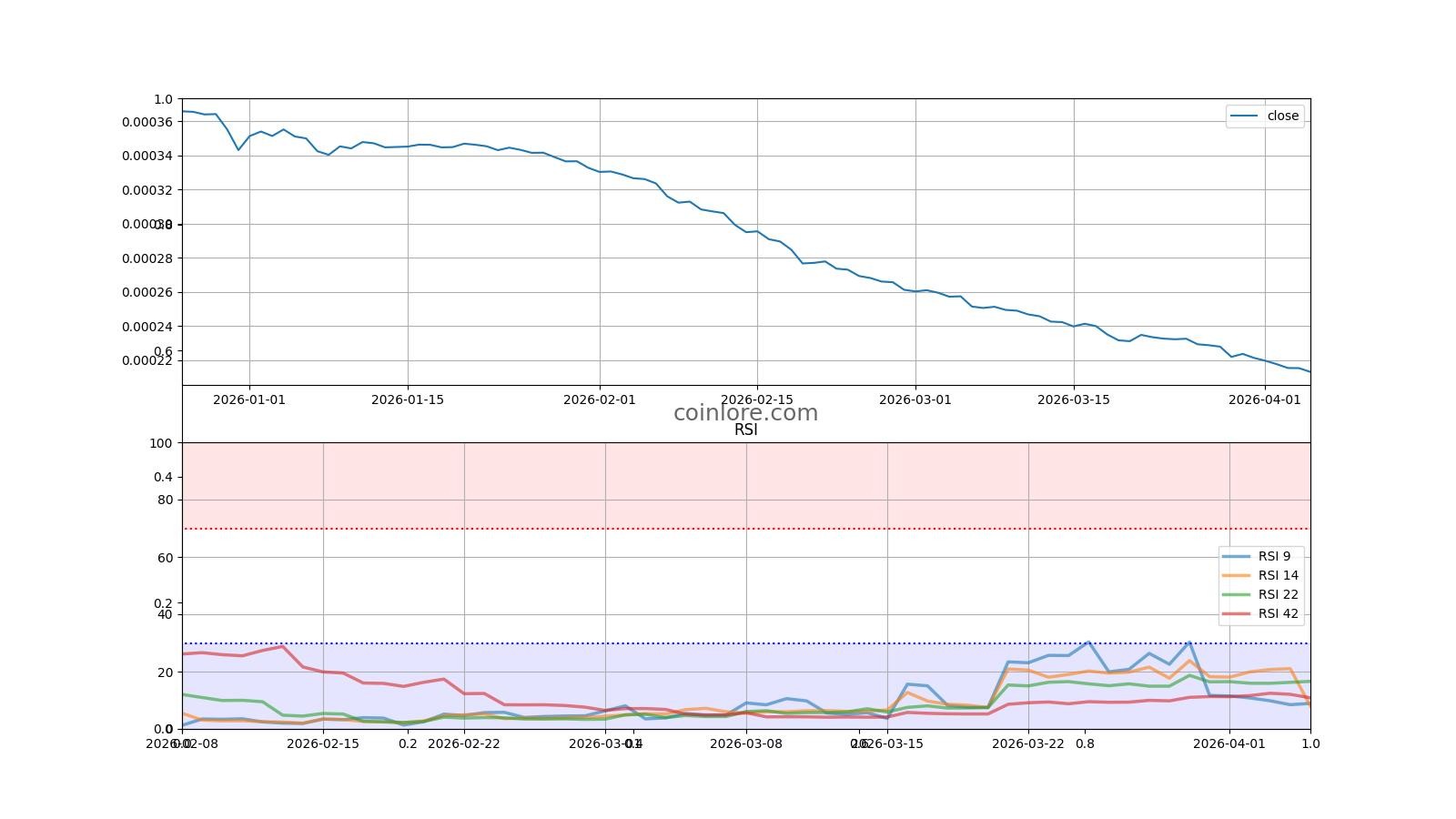 Cere Network RSI indicator