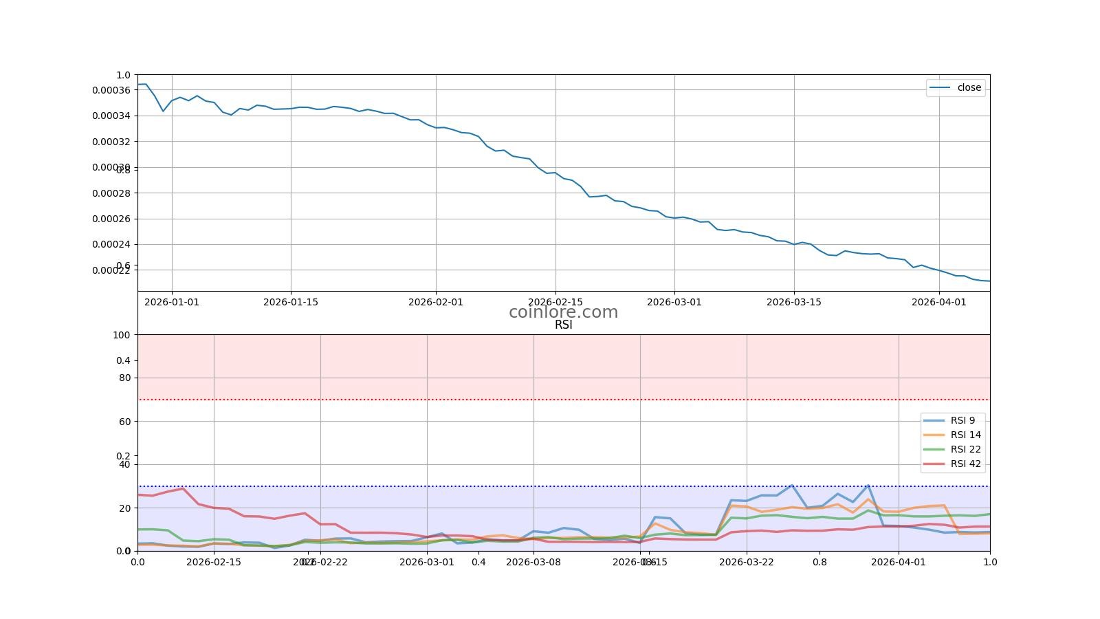 Cere Network RSI indicator