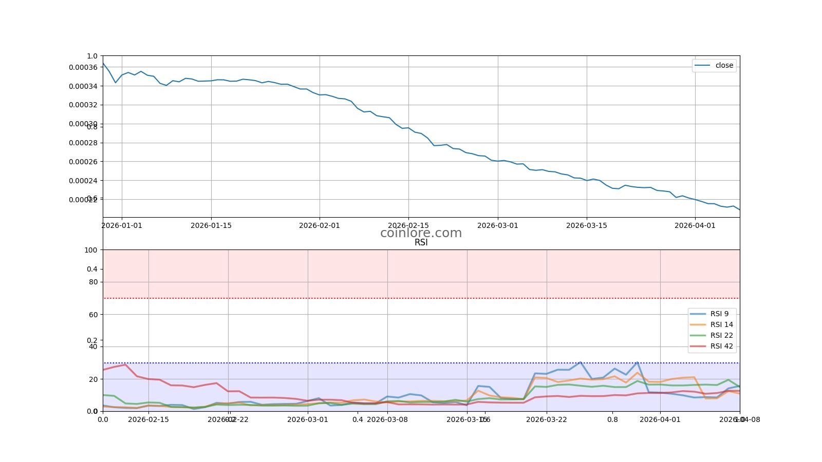 Cere Network RSI indicator