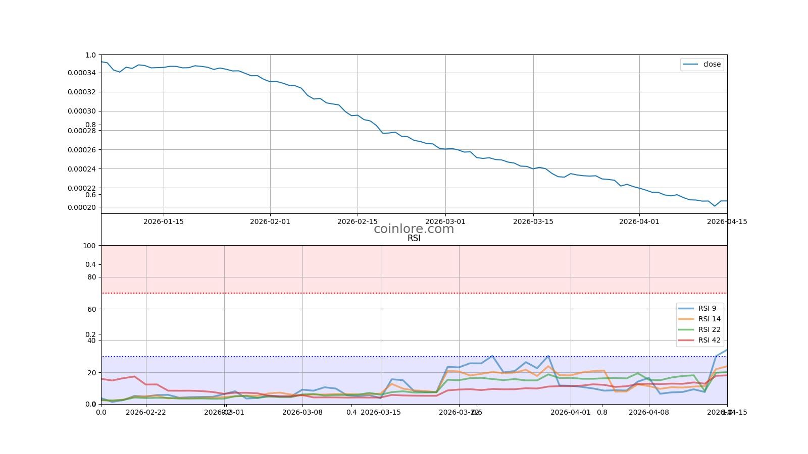 Cere Network RSI indicator