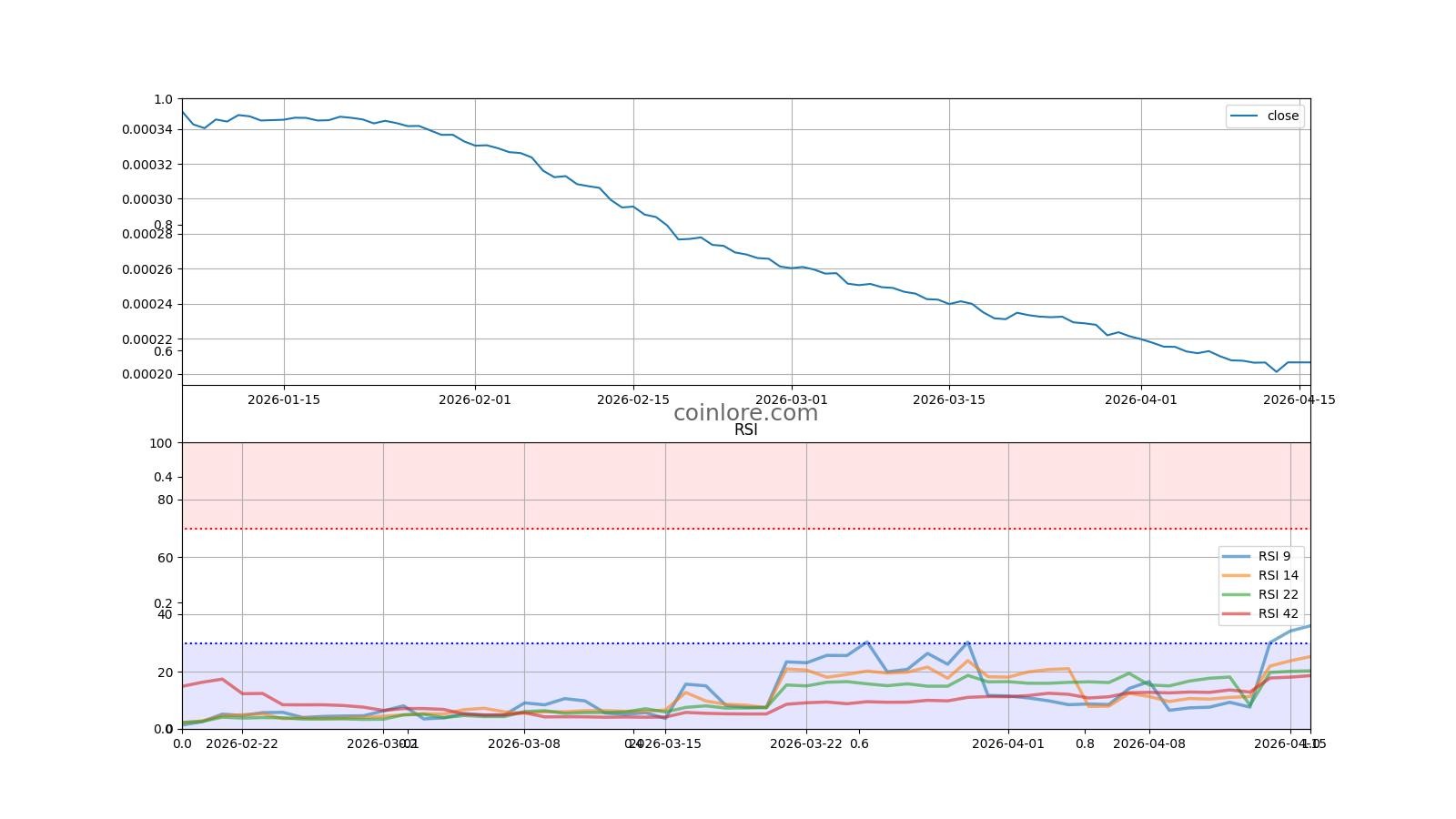 Cere Network RSI indicator