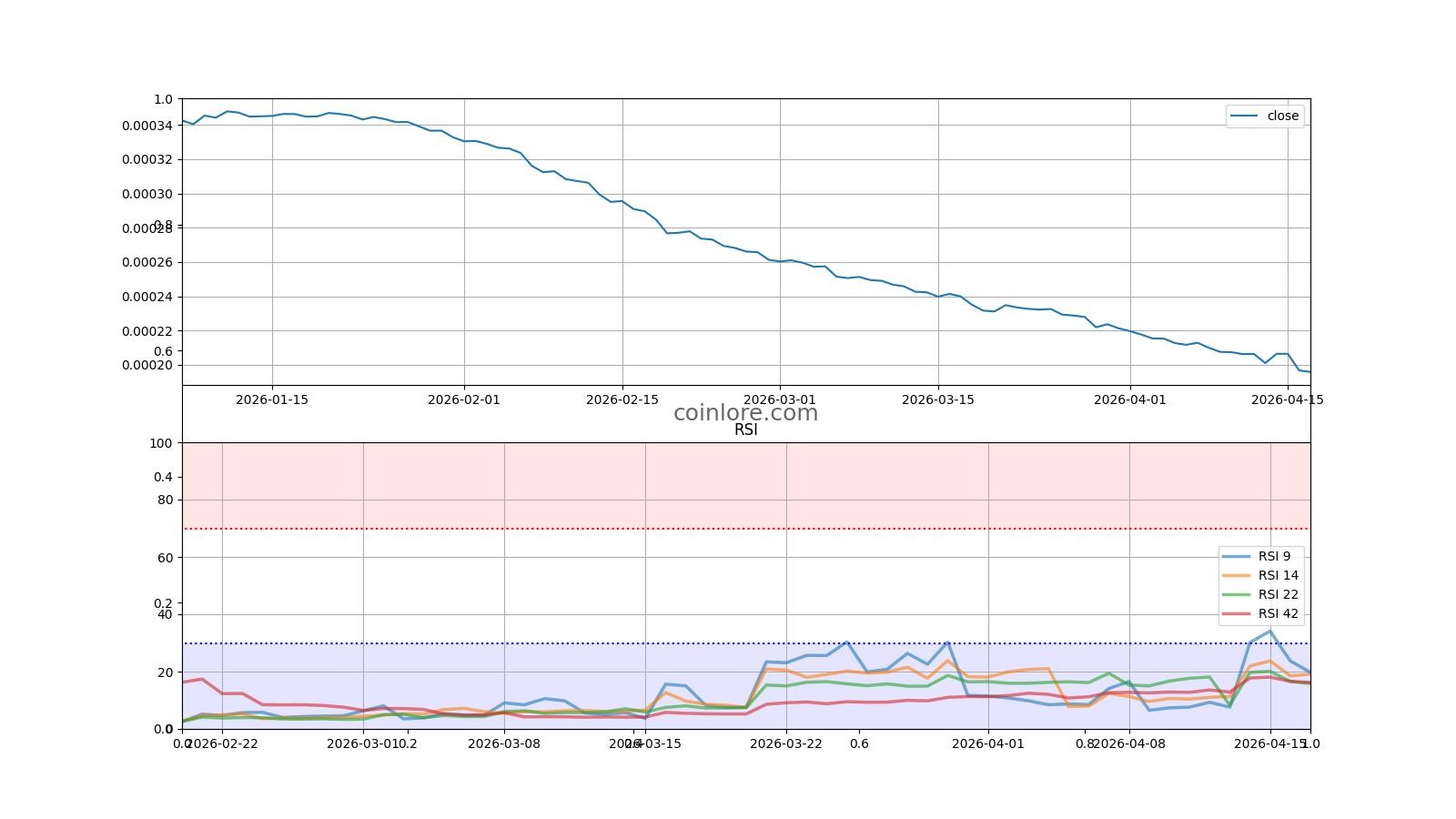 Cere Network RSI indicator